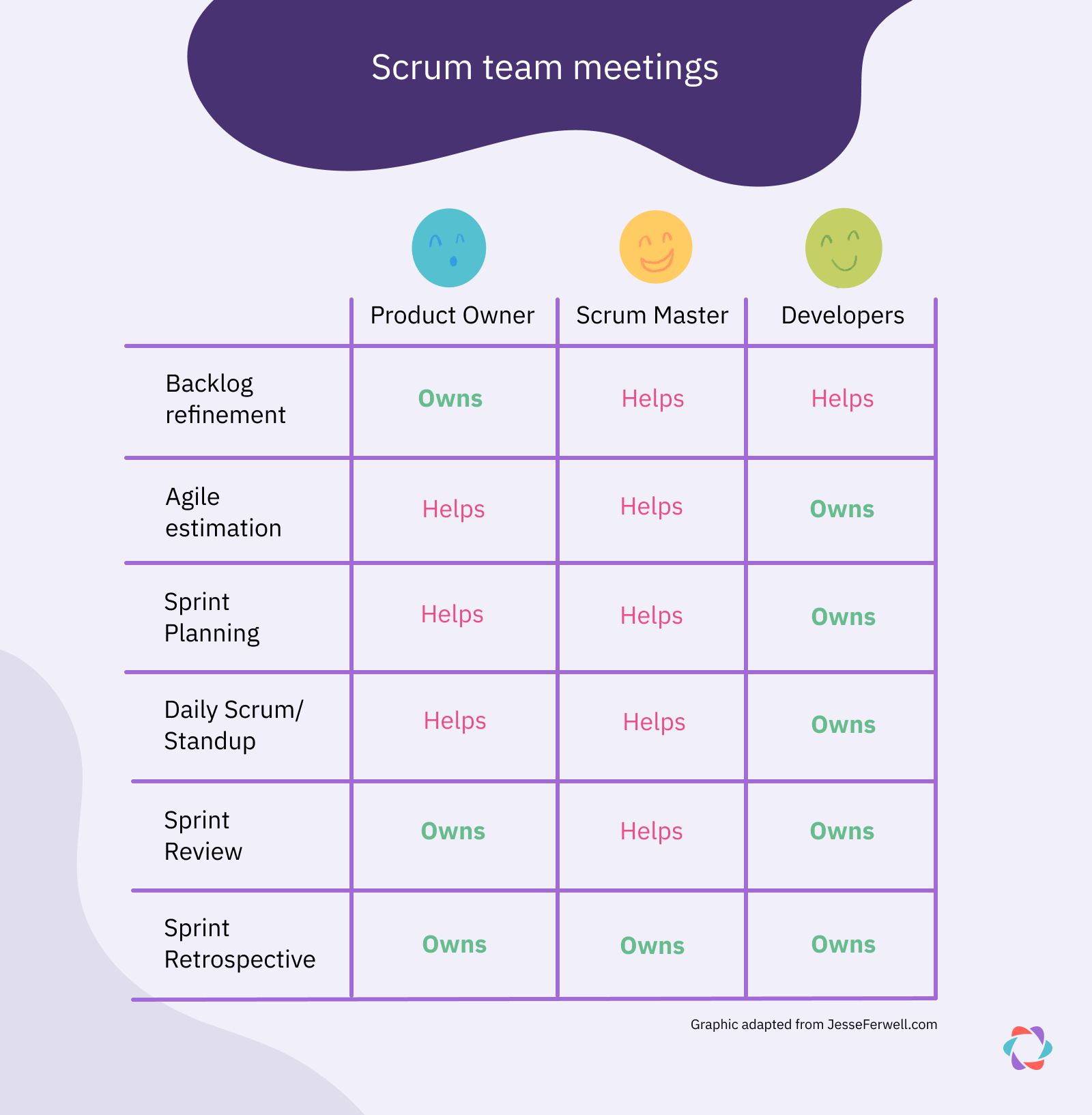 Scrum Roles and Responsibilities Explained | Parabol