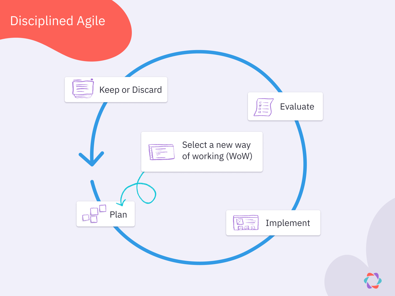 Agile Frameworks: A Complete Overview | Parabol