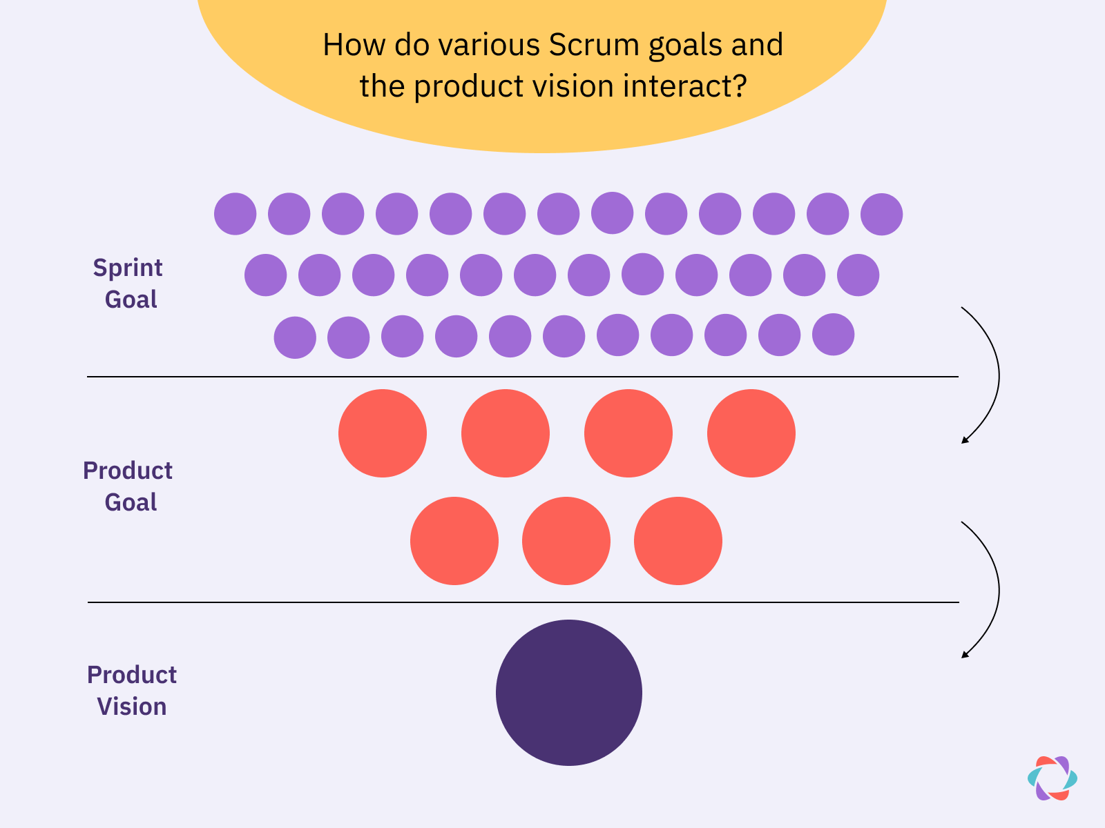 Product Goals: How to Write and Use Them (With Examples) | Parabol