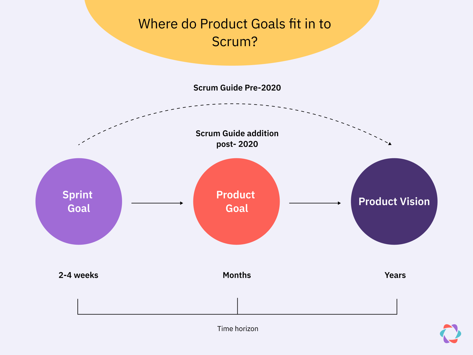 Product Goals: How to Write and Use Them (With Examples) | Parabol