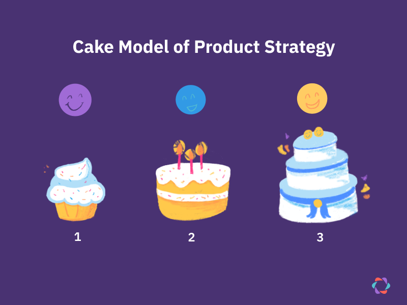 The Cake Model: A New Approach to Creating MVPs | Parabol